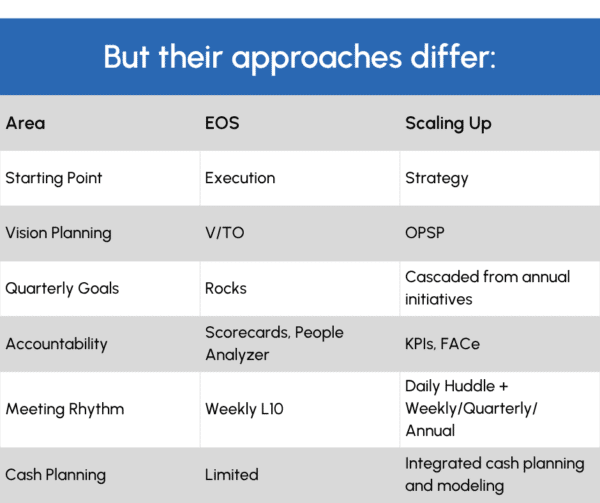 EOS or Scaling Up: Which Framework Is Right for Your Business?